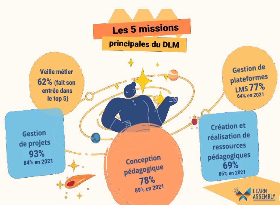 Quelles sont les missions du digital learning manager
